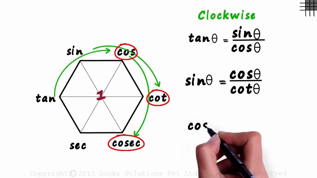 Super Hexagon for Trigonometric Identities_哔哩哔哩 (゜-゜)つロ 干杯~-bilibili