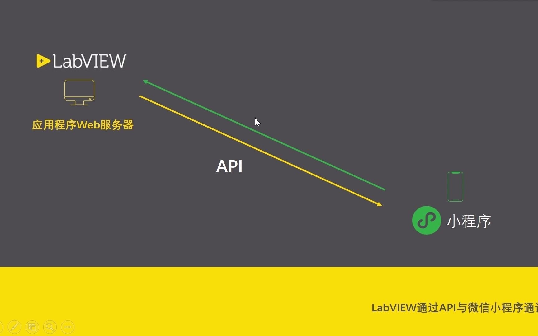 LabVIEW通过API与微信小程序通讯_哔哩哔哩_bilibili