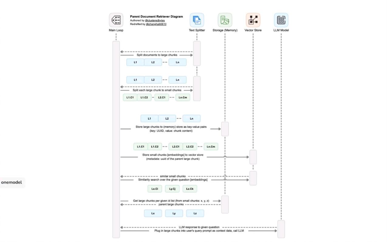 【LangChain 速递】Parent Document Retriever - 哔哩哔哩