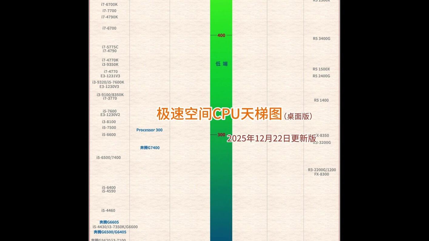 极速空间CPU天梯图2025（intel和AMD CPU性能排行） - 哔哩哔哩