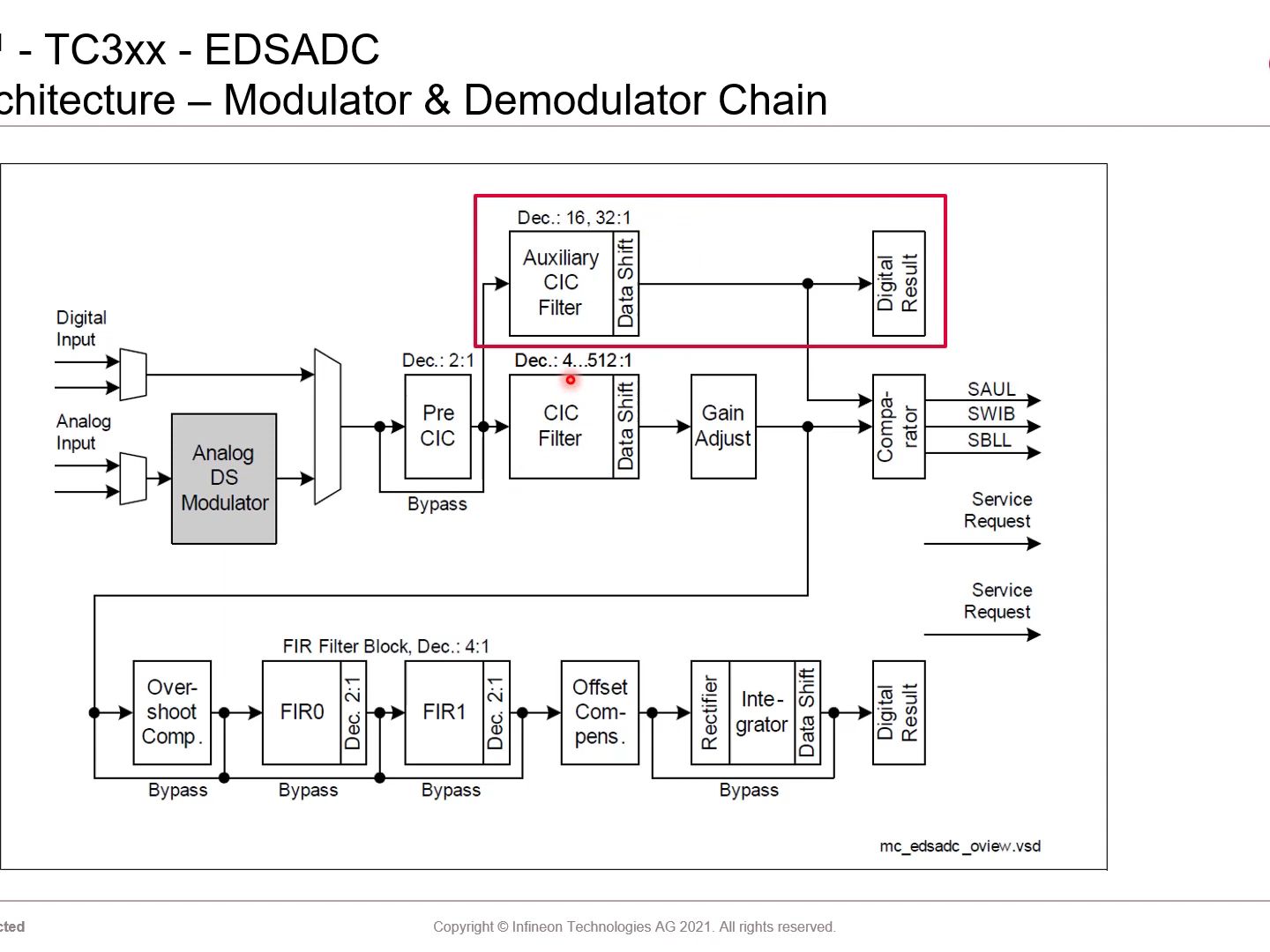 AURIX™ TC3xx 培训 进阶版 第十二课：增强型Delta Sigma模块转换器（EDSADC）-jack6670-jack6670 ...