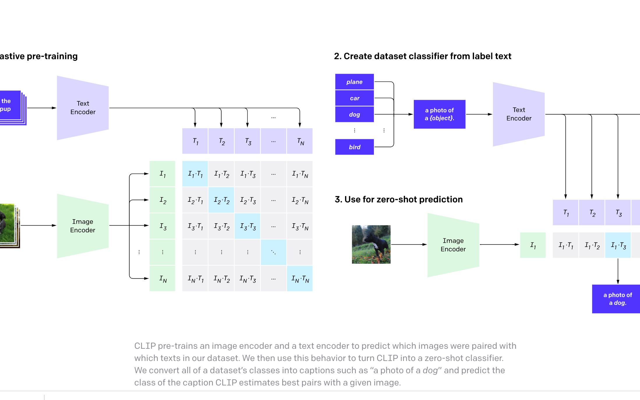 OpenAI CLIP文本图像自监督学习解读 Learning Transferable Visual Models From Natural ...